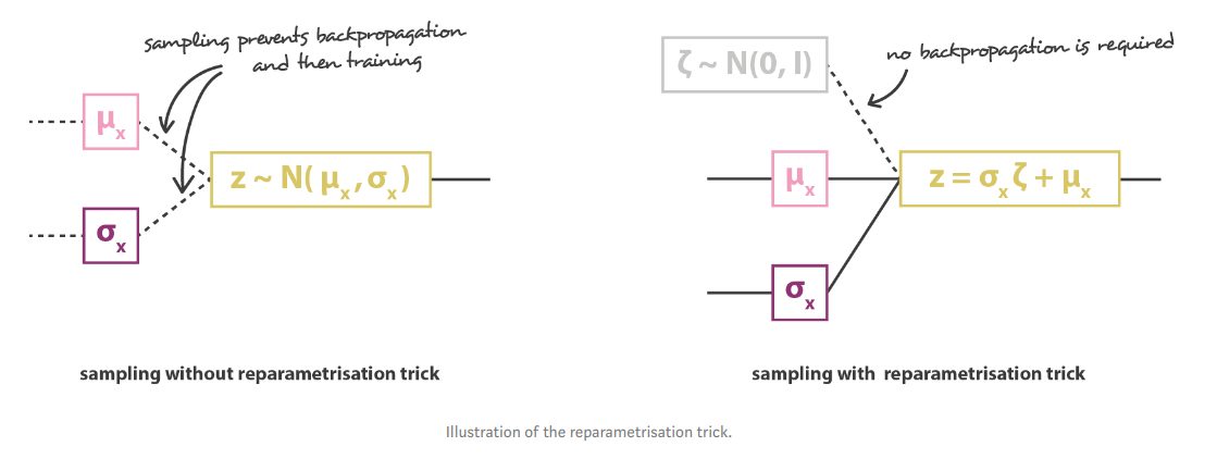 Variational AutoEncoder( VAE ) - アルゴリズム解説